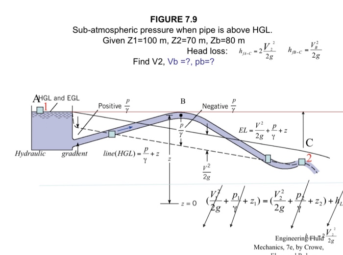 Solved Sub-atmospheric pressure when pipe is above HGL. | Chegg.com