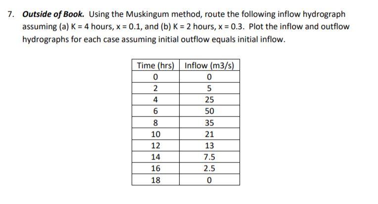 Solved 7 Outside Of Book Using The Muskingum Method Route 