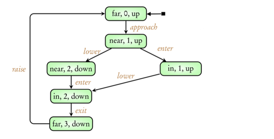 Solved Consider the following transition system depicting | Chegg.com