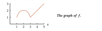 Solved 47g(x)=3f(2x+1)The graph of f. | Chegg.com