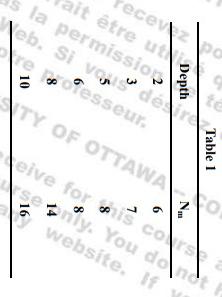 Solved The field-measured blow counts from Standard | Chegg.com