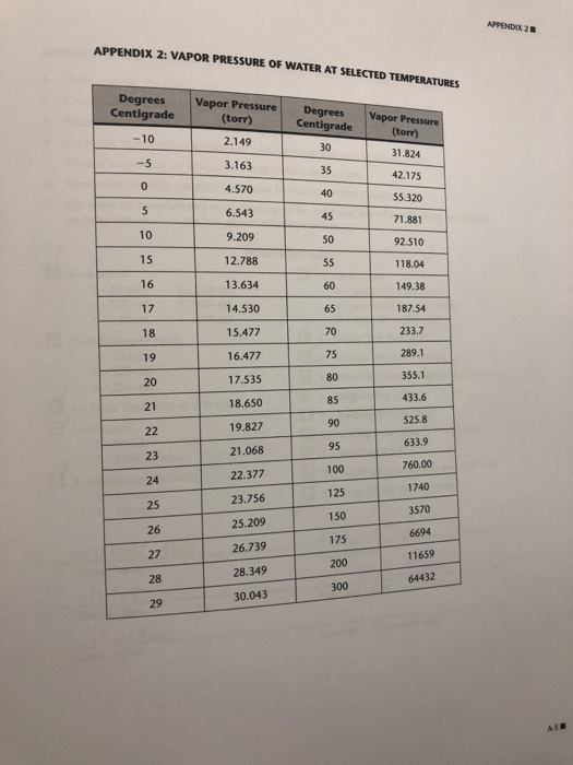 Solved Calculate the partial pressure of water at 23.6°C by | Chegg.com