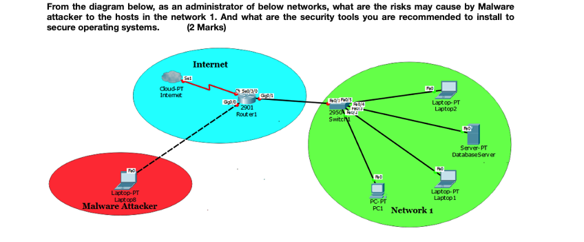Solved From the diagram below, as an administrator of below | Chegg.com