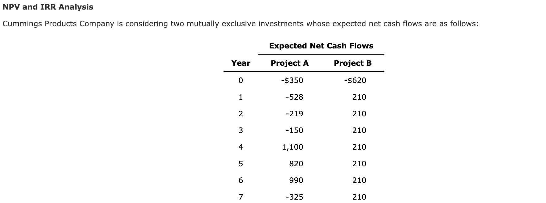 Solved NPV and IRR Analysis Cummings Products Company is | Chegg.com