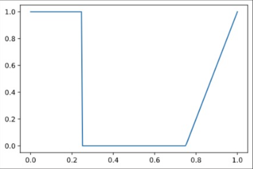 Additional task - trigonometric Fourier series • Use | Chegg.com