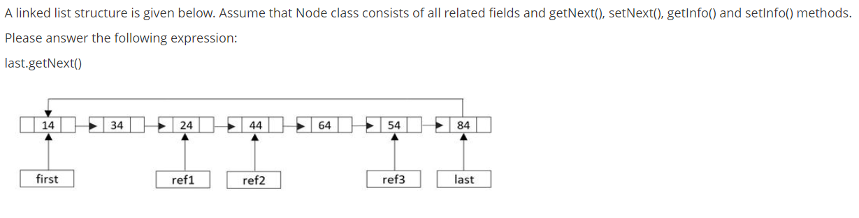 Solved A linked list structure is given below. Assume that | Chegg.com