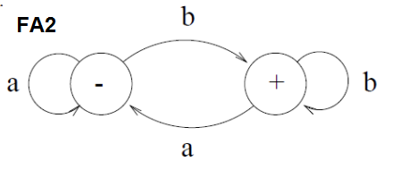 Solved Computation Theory Find FA3 For L1 + L2 FA1 for | Chegg.com