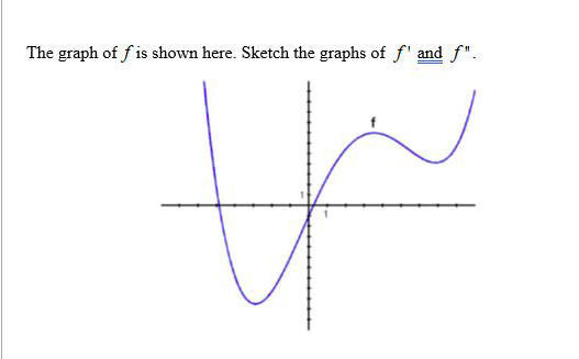 Solved The graph of f is shown here. Sketch the graphs of f' | Chegg.com