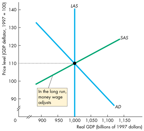 Solved equilibrium levels of GDP and price in the short-run | Chegg.com