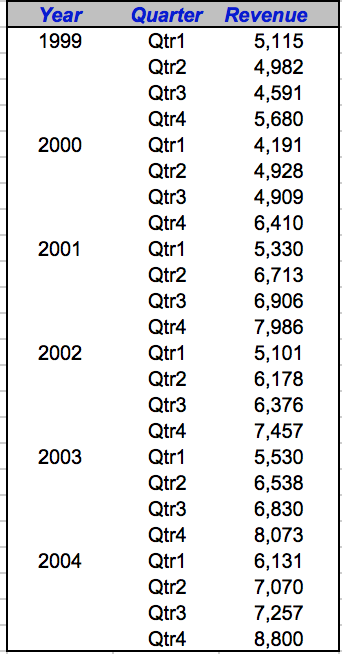 Year Quarter Revenue Qtr1 Qtr2 1999 5,115 4,982 4,591 | Chegg.com