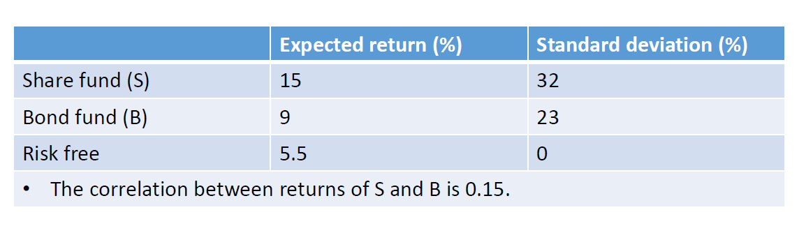 Solved Standard deviation (%) Expected return (%) 15 32 | Chegg.com
