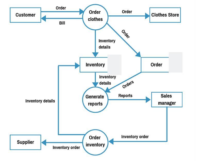 Please draw a DFD diagram level 1 for eBay E-commerce | Chegg.com