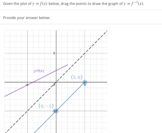 Solved Given the plot of y = f(x) below, drag the points to | Chegg.com