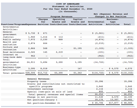 The government-wide financial statements for the City | Chegg.com