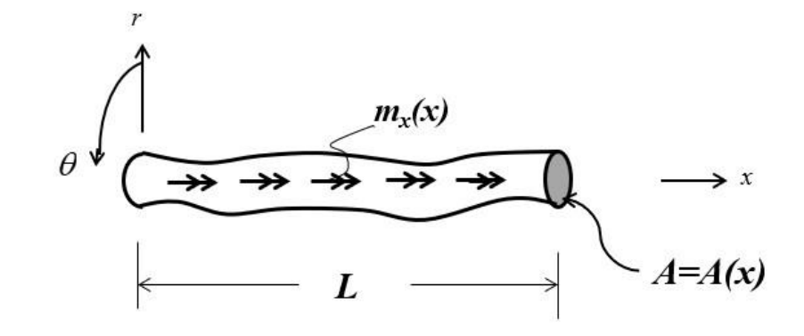 Solved Draw FBD of torsion bar. Derive differential equation | Chegg.com