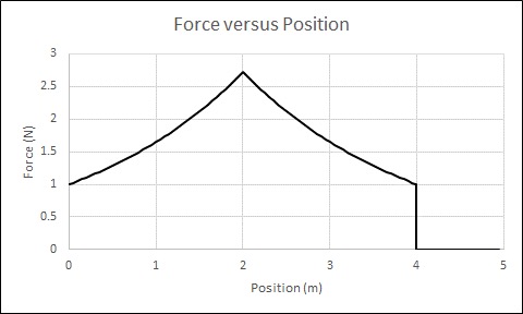 Solved An object is subjected to a variable force shown in | Chegg.com