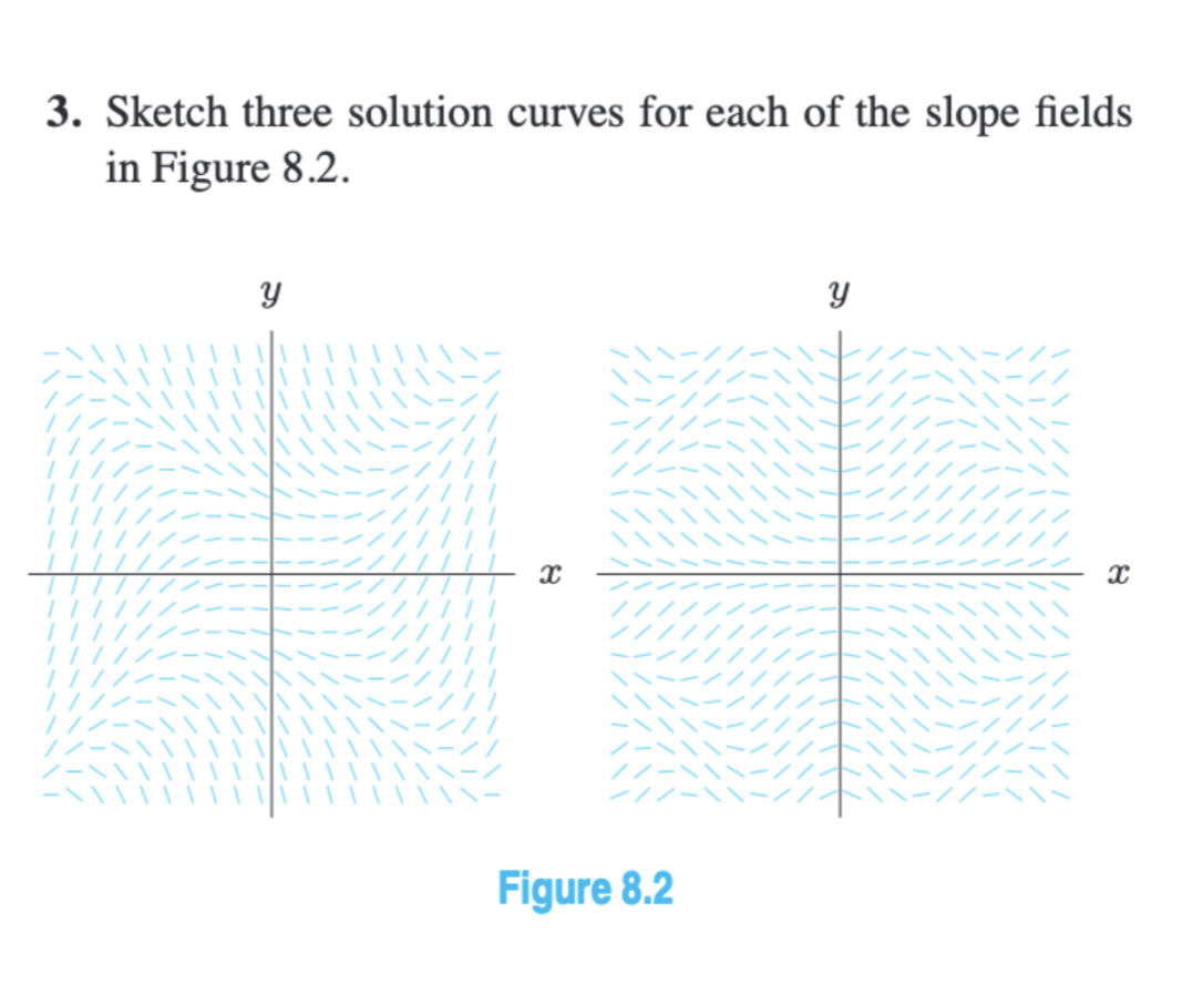 Solved 3. Sketch three solution curves for each of the slope | Chegg.com