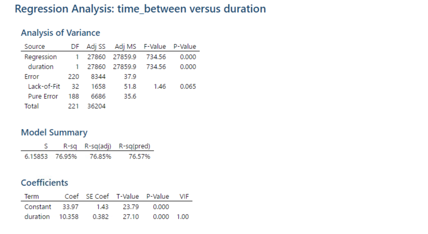 Solved Regression Analysis: time_between versus duration | Chegg.com