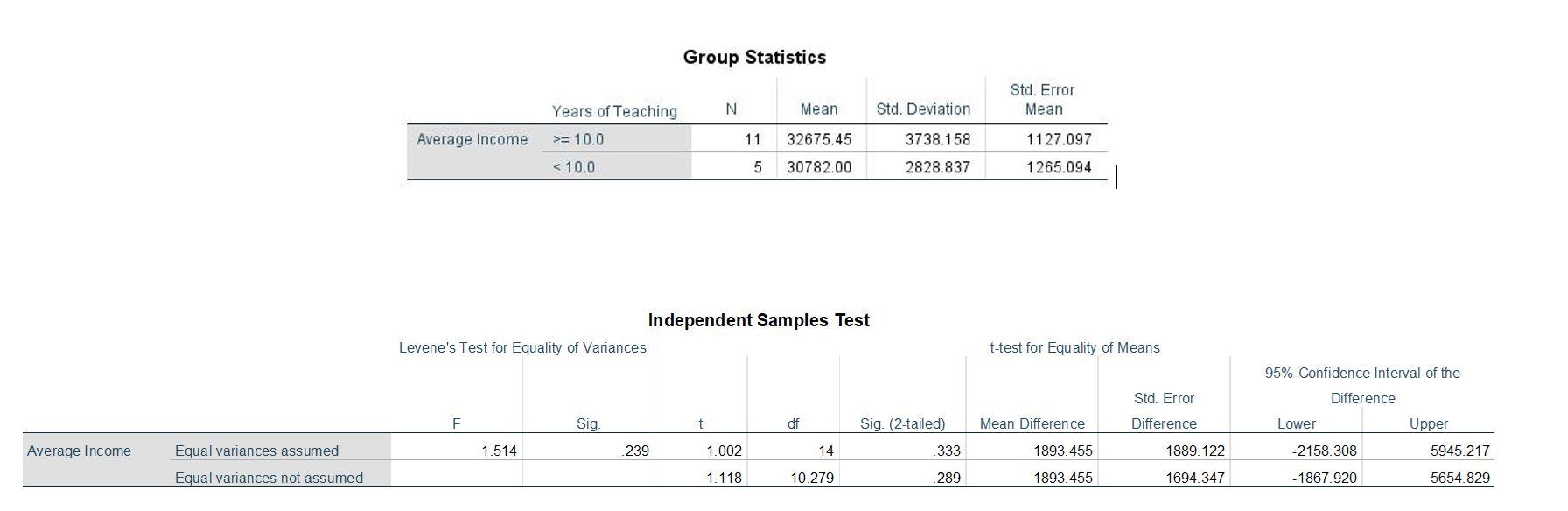 Solved Analyse the SPSS output to explore whether there is a | Chegg.com