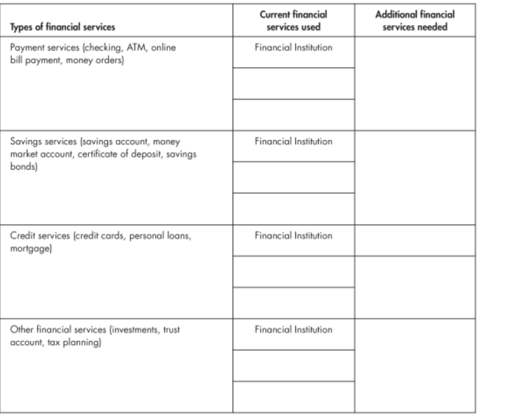 Current financial services used Additional financial | Chegg.com