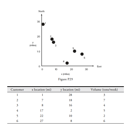 Solved A company wants to locate a distribution center that | Chegg.com