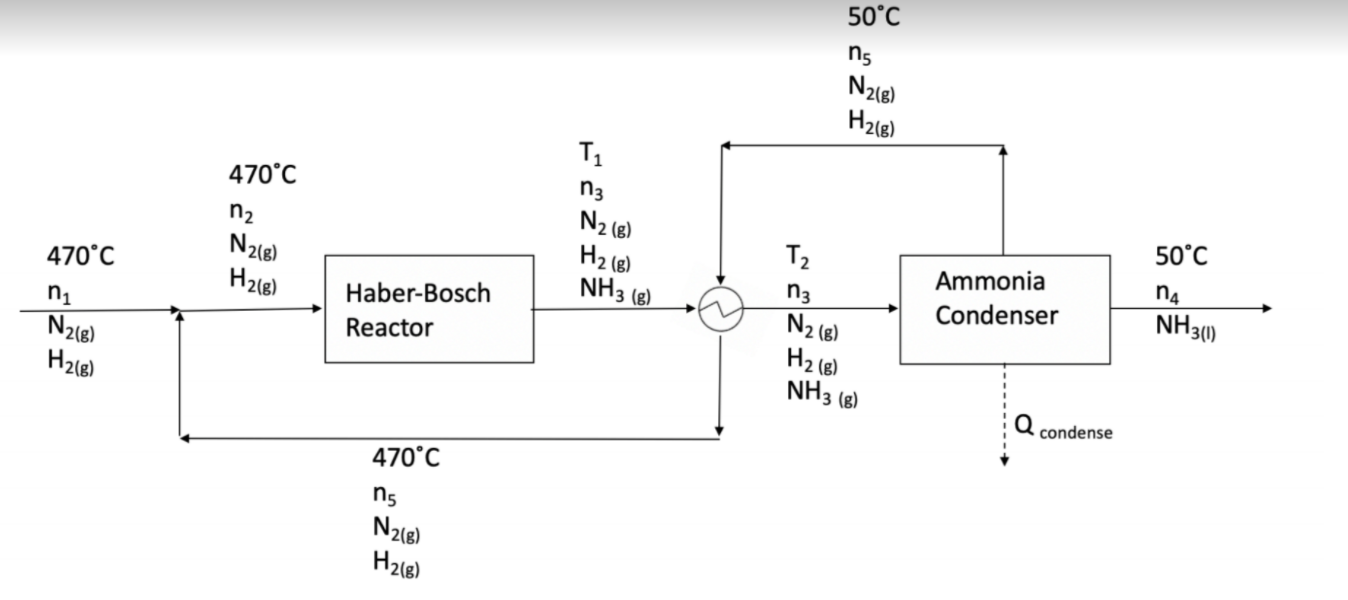 A Haber-Bosch process is used to produce ammonia | Chegg.com