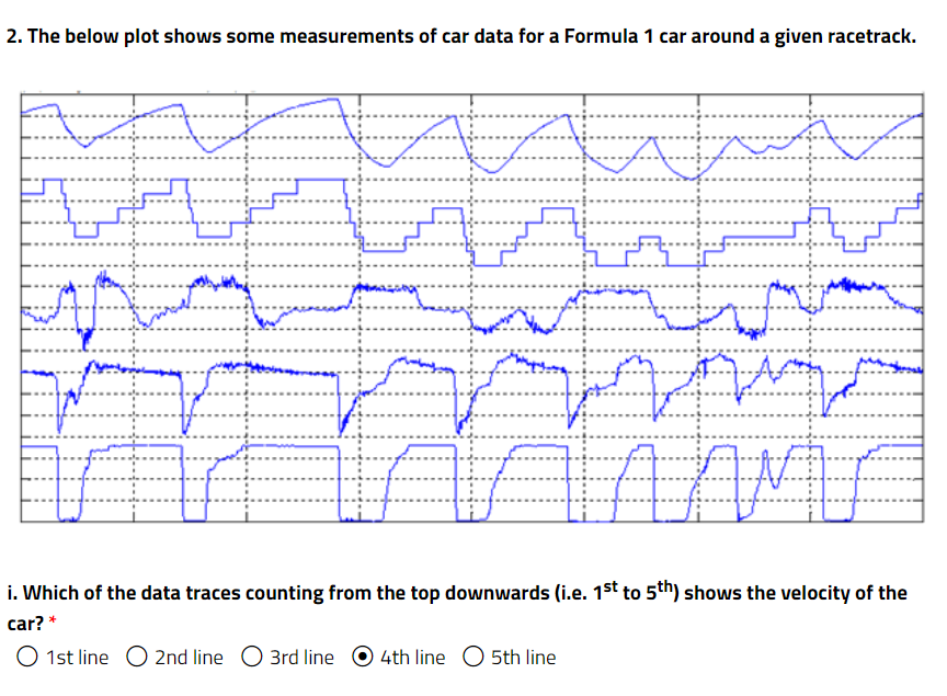 Solved 2. The below plot shows some measurements of car data | Chegg.com
