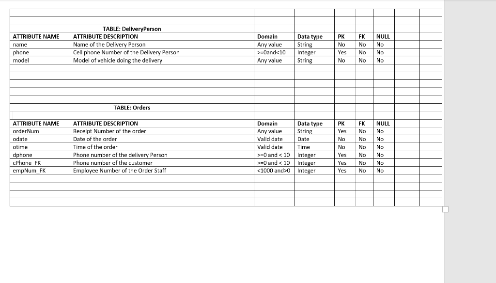 Solved ALTER TABLE Statements for the Pizza Delivery | Chegg.com