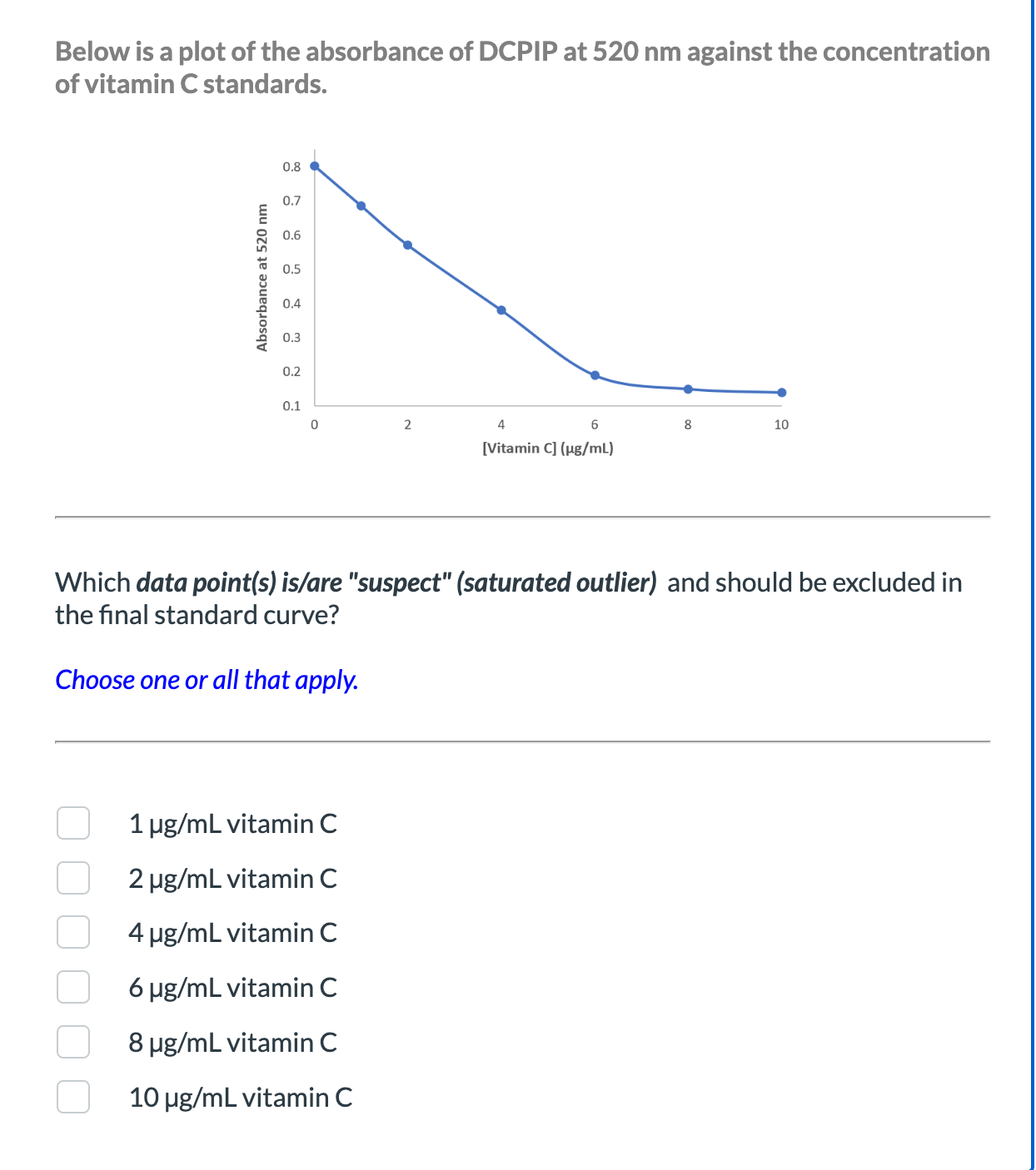 Solved Below is a plot of the absorbance of DCPIP at 520 nm | Chegg.com