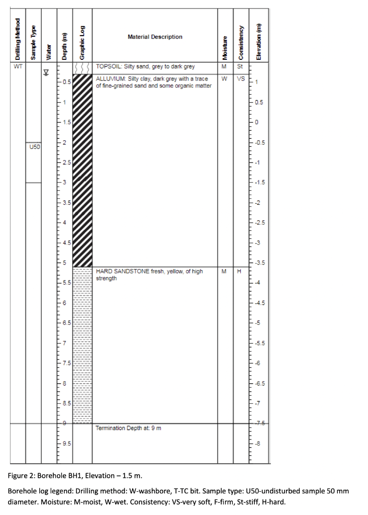 Solved Data from field and laboratory tests Pit 1 1.2 • BH1 | Chegg.com