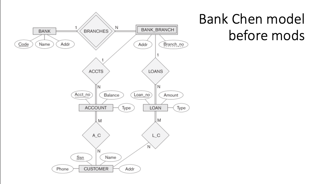 Solved Q.1. Consider the following Chen ER schema for a | Chegg.com