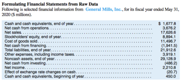 Solved Formulating Financial Statements from Raw Data | Chegg.com