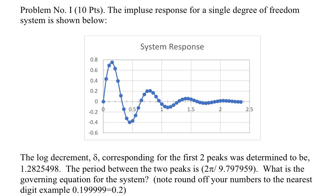 Solved Problem No. I (10 Pts). The impluse response for a | Chegg.com