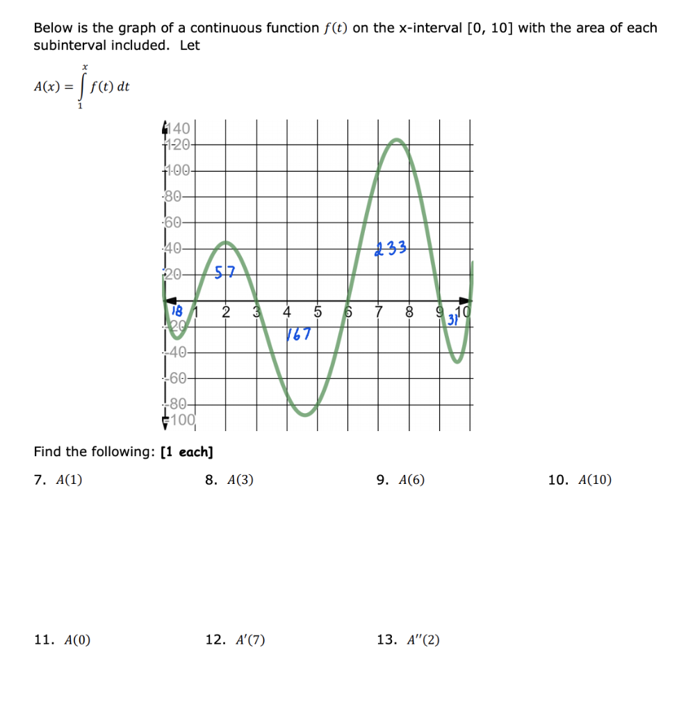 Solved Below is the graph of a continuous function f(t) on | Chegg.com