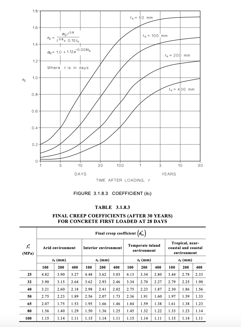 Where do i find the constant sustained stress for the | Chegg.com
