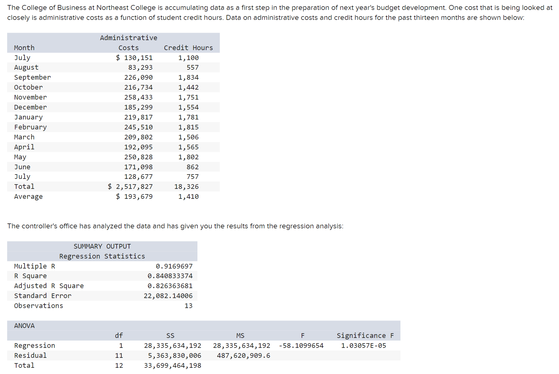Solved The College of Business at Northeast College is | Chegg.com