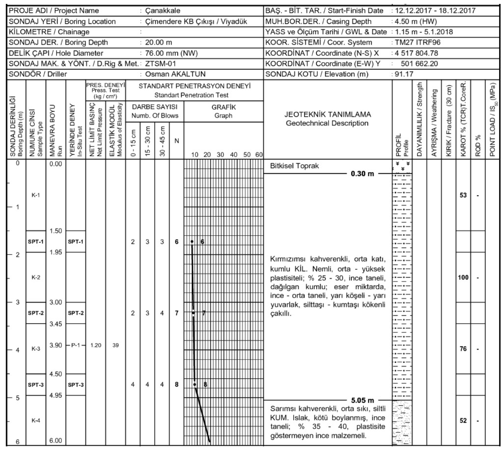 For the following borehole Log, make the SPT | Chegg.com