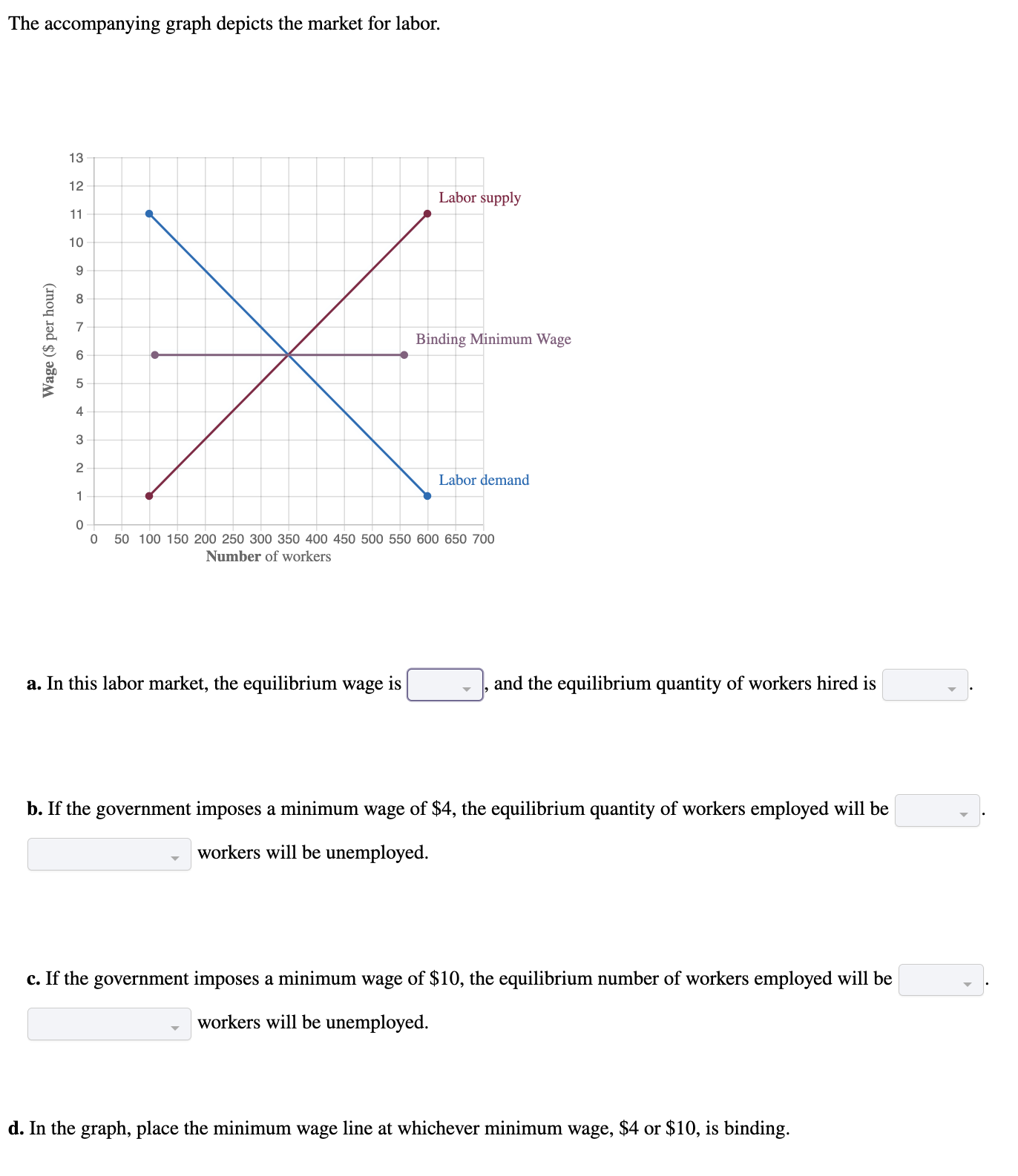 Solved The accompanying graph depicts the market for labor. | Chegg.com