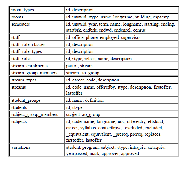 Define an SQL view (staff_name, semester, course_num) | Chegg.com