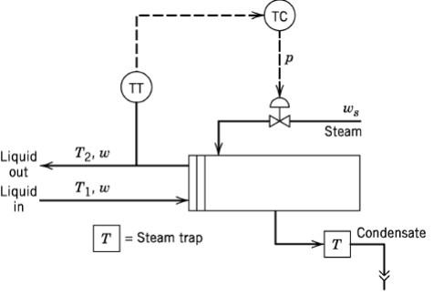 Solved A heat exchanger is used to heat the process stream | Chegg.com