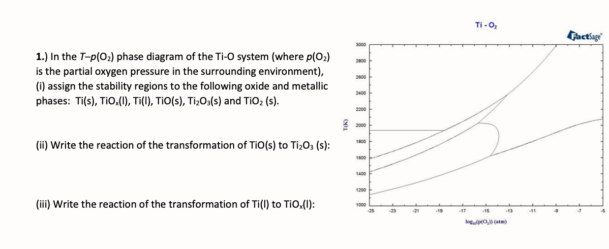 1.) In the T-p(O₂) phase diagram of the Ti-O system | Chegg.com