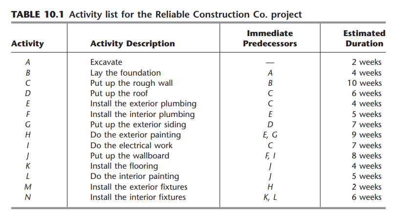 Solved The latest start time for an activity is the latest | Chegg.com
