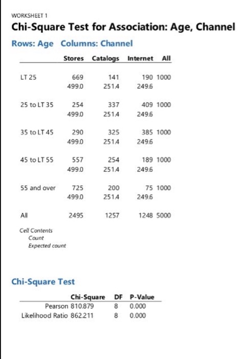 Solved WORKSHEET 1 Chi-Square Test for Association: Age, | Chegg.com