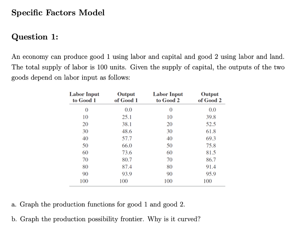Solved Specific Factors Model Question 1 produce good 1 | Chegg.com