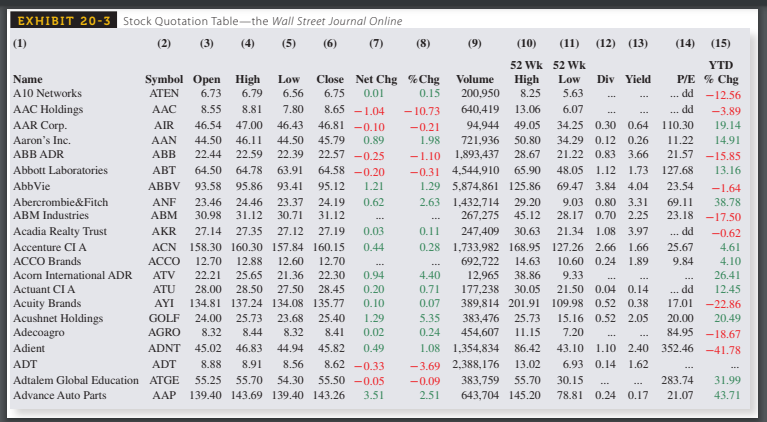 Solved Use Stock Quotation Table, to find the information | Chegg.com