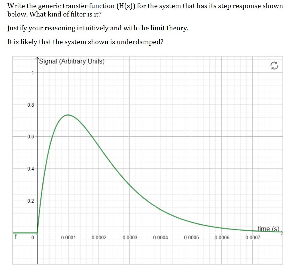 Solved Write the generic transfer function (H(s)) for the | Chegg.com