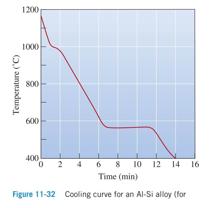 Solved figure 11-32 shows a cooling curve for an Al-Si alloy | Chegg.com