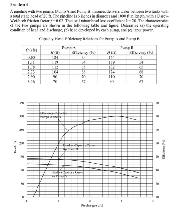 Solved Problem4 A pipeline with two pumps (Pump A and Pump | Chegg.com