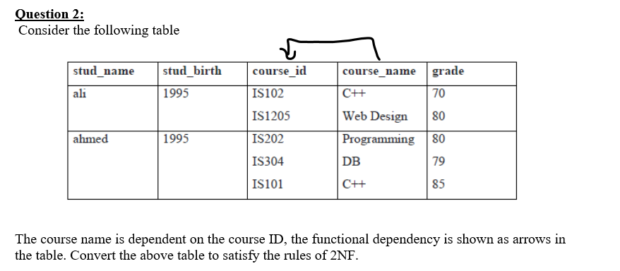 Solved Question 2: Consider the following table The course | Chegg.com