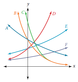 Solved Use the graphs shown in the figure below. All have | Chegg.com